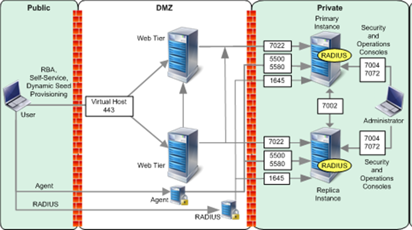 Promotion of a RSA Authentication Manager 8.1 replica fails | RSA Community