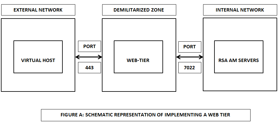 Making Rsa Authentication Manager 81 Self Service Console Accessible