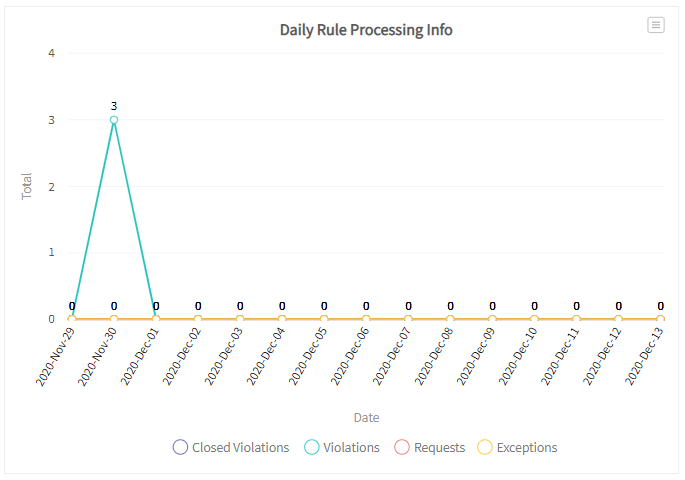 Rsa Governance And Lifecycle Recipes Telemetry Chart Daily Rule