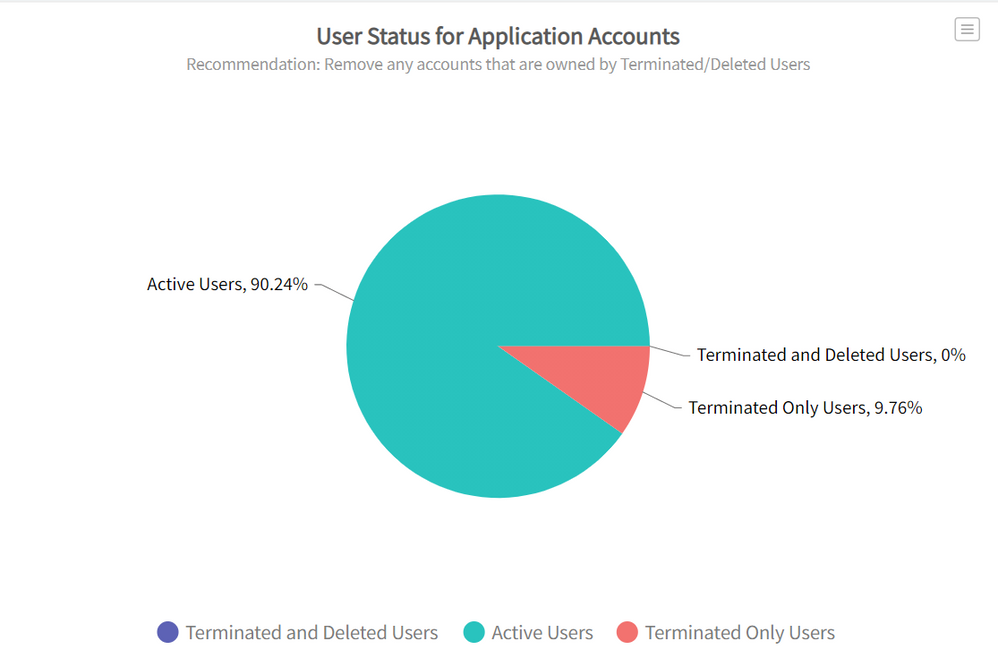 Rsa Governance And Lifecycle Recipes Chart Application Application