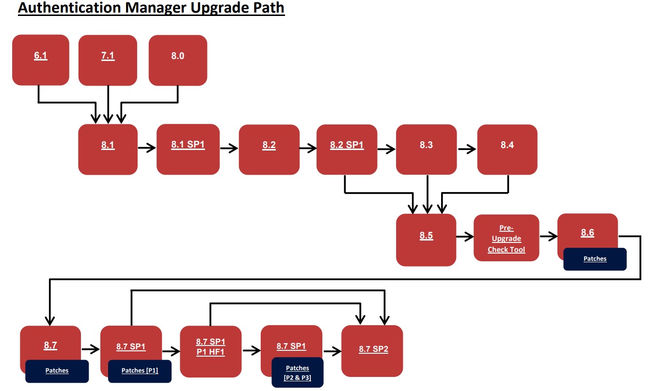 Rsa Authentication Manager Upgrade Process Rsa Community