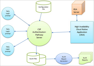 Computer Security Products Inc. CSP Authenticator 4.00 - RSA Ready ...