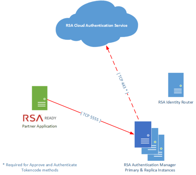 Specops Software Ureset Securid Authentication Api With Am Configuration Rsa Ready Securid