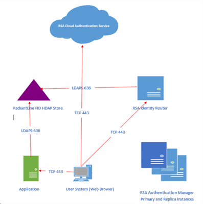 Radiant Logic RadiantOne FID 7.3.12 - Identity Source with CAS ...