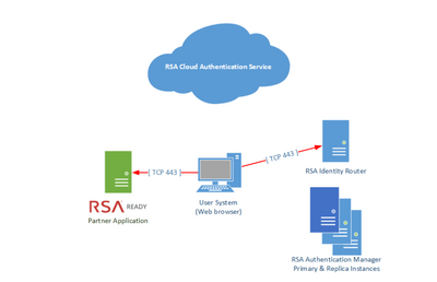 Sentry - SAML SSO Agent Configuration - SecurID Access Implementation Guide | RSA Community