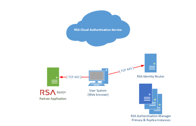 Documo - SAML SSO Agent Configuration - RSA Ready SecurID Access Implementation Guide | RSA ...