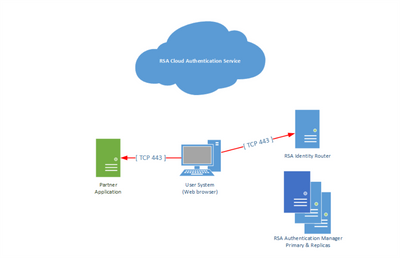 SSO Agent - SAML Configuration - Tableau RSA Ready SecurID Access Implementation Guide | RSA ...