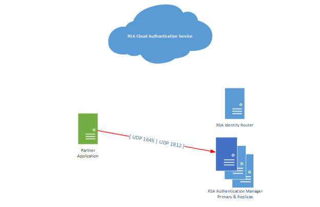 Radiuswith Am Configuration Cisco Asa Rsa Ready Securid Access