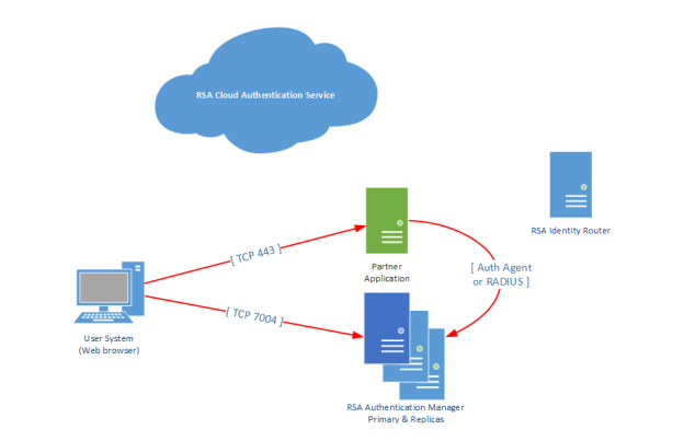Risk Based Authentication Configuration Cisco Asa Rsa Ready Securid