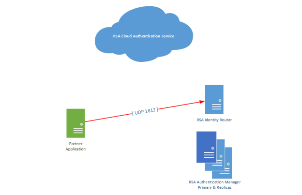 Radiuswith Cas Configuration Cisco Asa Rsa Ready Securid Access Implementation Guide Rsa
