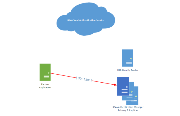 Authentication Agent Configuration Cisco Asa Rsa Ready Securid Access