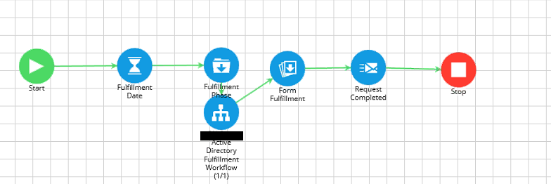 Change Requests sometimes complete but bypass both AFX and manual fulfillment and fail to modify ...