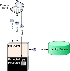 Risk-Based Authentication Data Flow | RSA Community