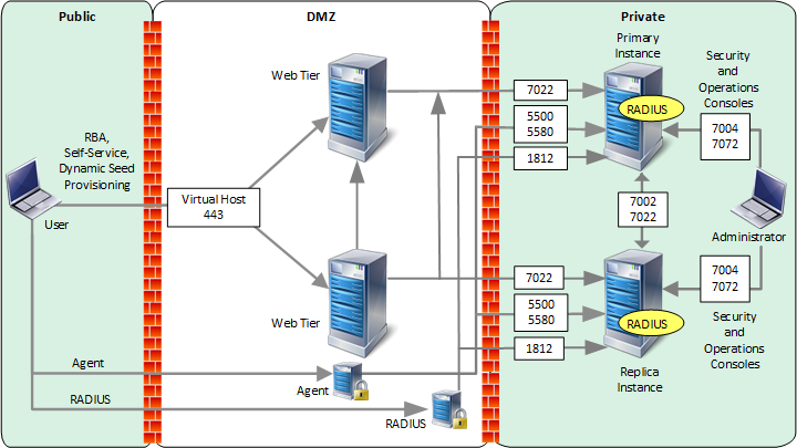 Port Traffic for RSA Authentication Manager | RSA Community