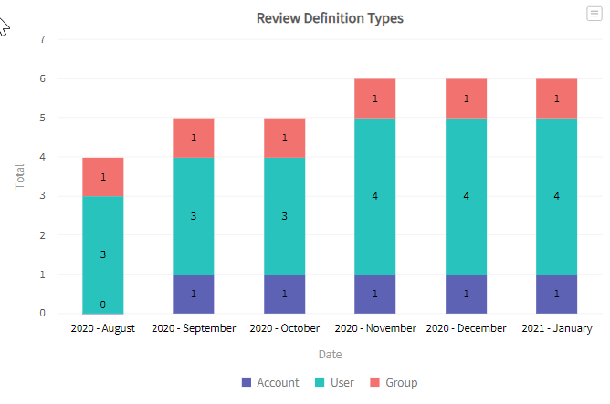 Rsa Governance And Lifecycle Recipes Review Definition Types Rsa Community