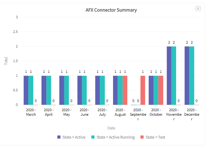 Rsa Governance And Lifecycle Recipes Afx Telemetry Connector Summary