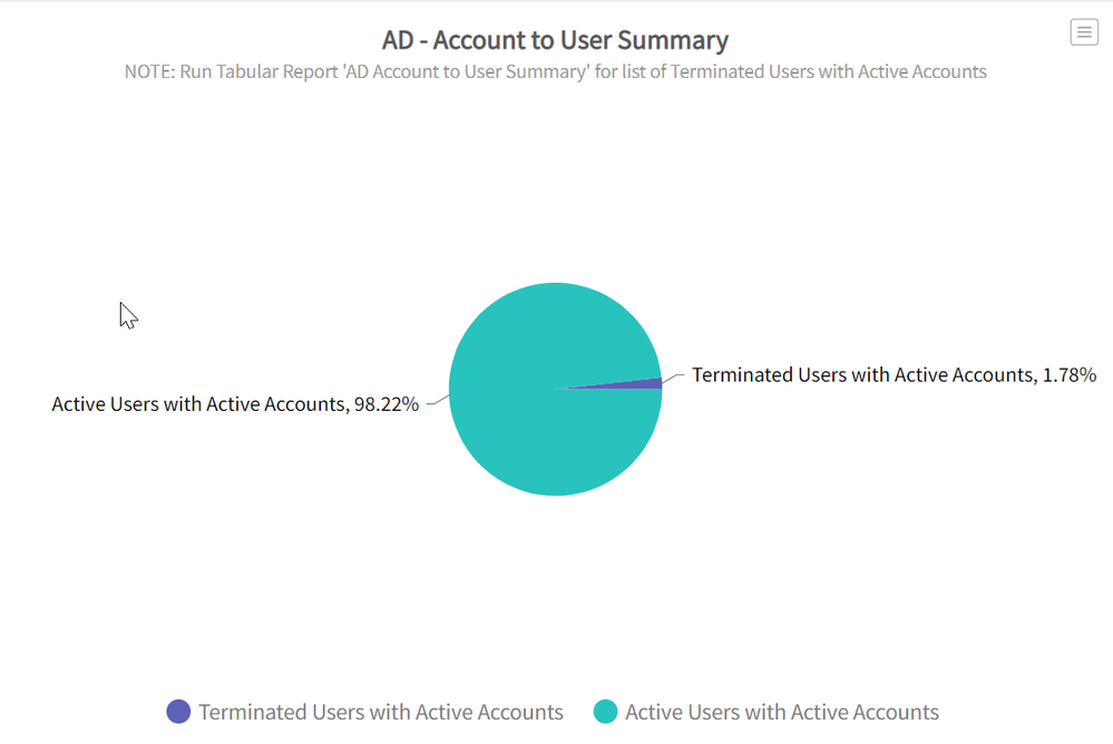 Rsa Governance And Lifecycle Recipes Chart Ad Account To User Summary