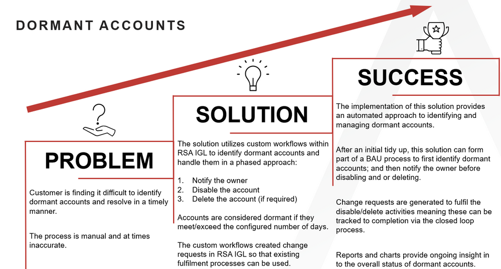 Rsa Governance And Lifecycle Recipes Dormant Account Process Rsa Community