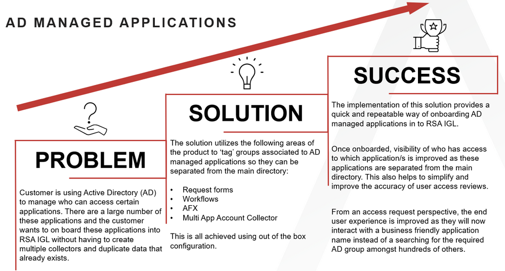 Rsa Governance And Lifecycle Recipes Active Directory Ad Managed