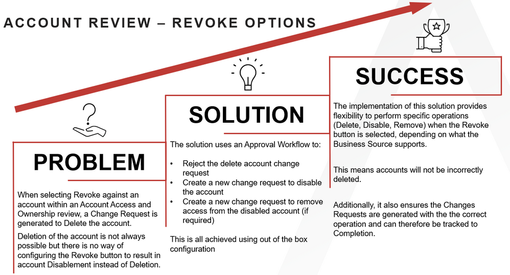 RSA Governance & Lifecycle Recipes: Account Review - Revoke Account ...