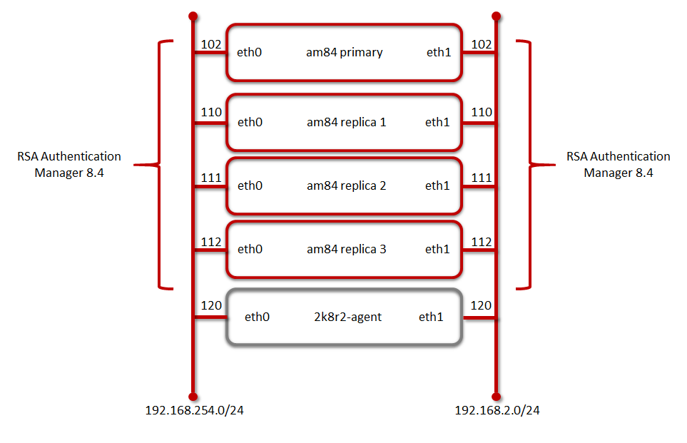 Configure The Rsa Authentication Agent Api For Java On A Supported