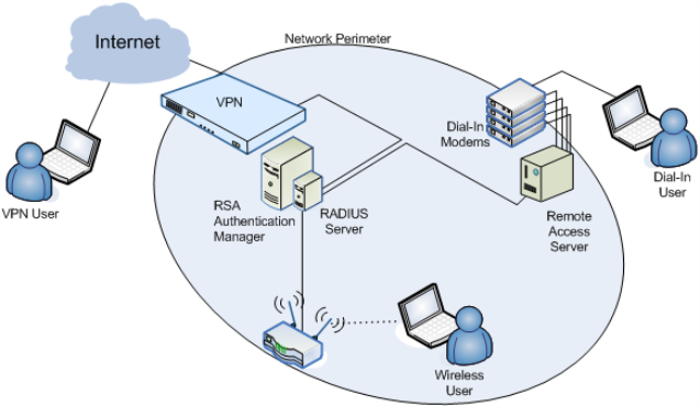 RSA RADIUS Overview | RSA Community