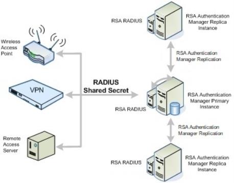 RSA RADIUS Overview | RSA Community