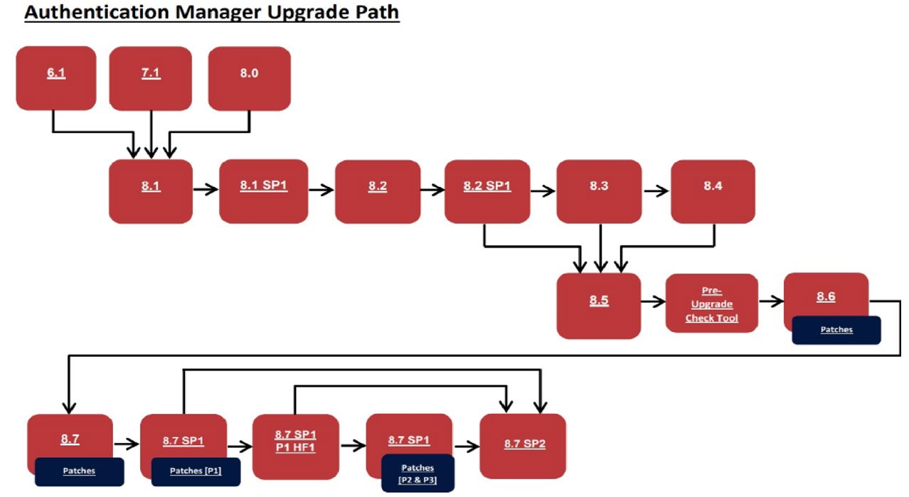 Authentication Manager Supported Hardware And Upgrade Paths Rsa Community