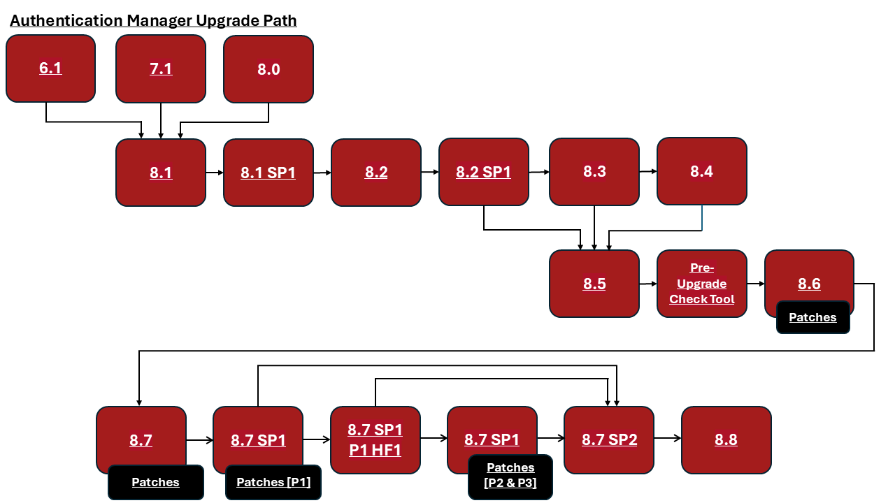 Authentication Manager Supported Hardware And Upgrade Paths Rsa Community
