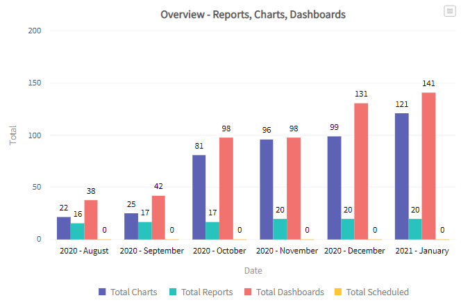 RSA Governance & Lifecycle Recipes: Overview - Reports Charts and ...