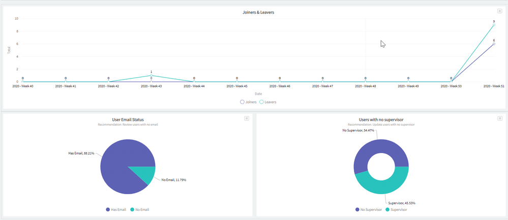 RSA Governance & Lifecycle Recipes: Dashboard - User Summary | RSA ...