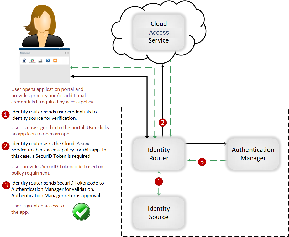 Enable SecurID Token Users to Access Resources Protected by Cloud ...